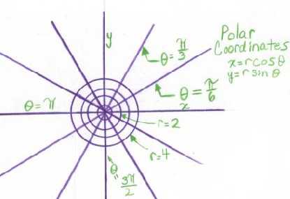 Polar coordinates